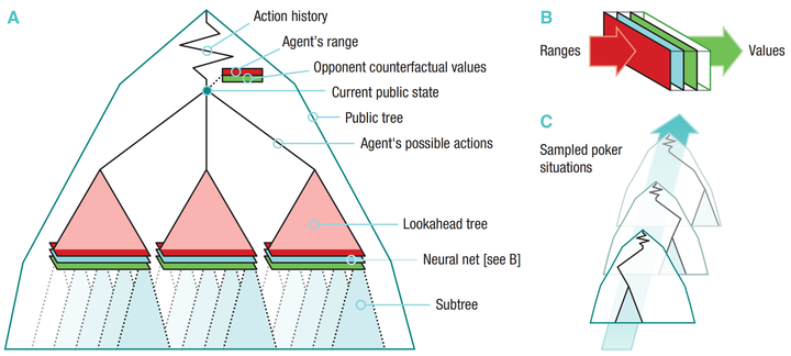 【博弈论-不完美信息】DeepStack极简总结 - 知乎