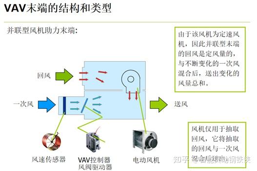 末端VAV系统的几个设备 - 知乎