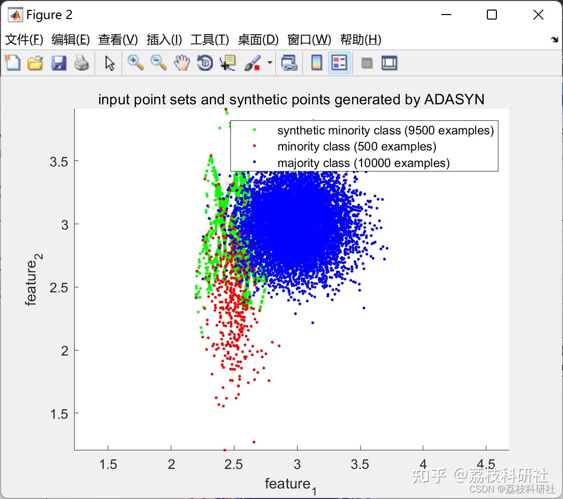 不平衡学习的自适应合成采样方法ADASYN（Matlab代码实现） - 知乎