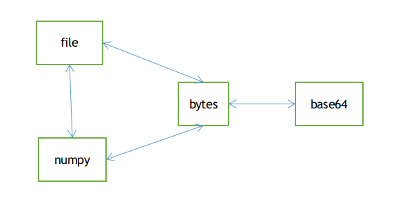 python 图像数据互转（numpy,bytes,base64,file） - 知乎