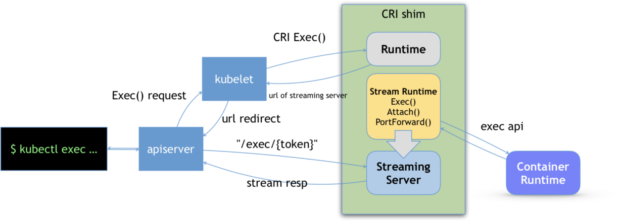 深入理解kubernetes: CRI (Container Runtime Interface) - 知乎