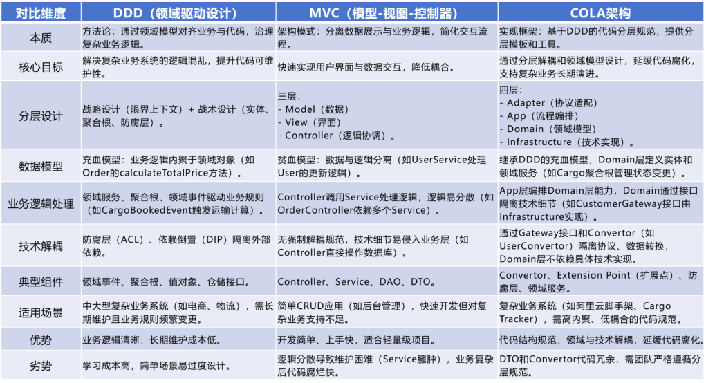 COLA：一个实践DDD领域驱动设计的架构 - 知乎