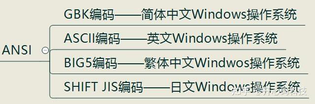 关于windows记事本的ANSI编码 - 知乎