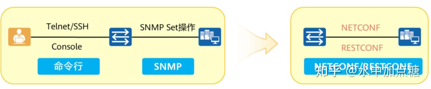 一文秒懂cli、snmp、yang、netconf、restconf、openconfig - 知乎