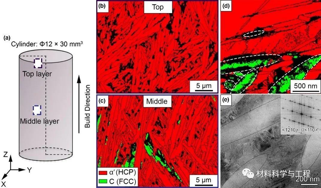 材料顶刊(IF=26.943)：增材制造钛合金中引入新型富氧FCC相提升性能 - 知乎