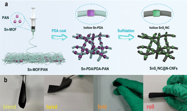 江南大学乔辉教授：柔性自支撑MOF基豆荚立方体空心SnSx纤维复合材料，用于超长循环和大倍率储钠研究 - 知乎