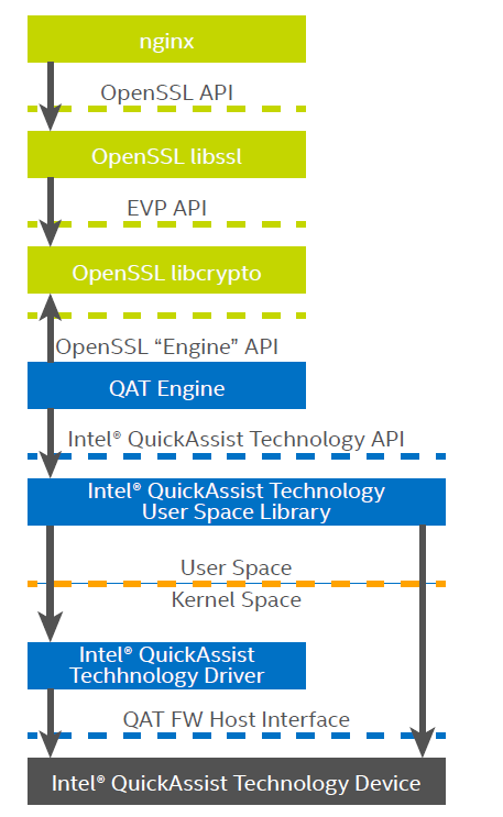 TLS 加速技术：Intel QuickAssist Technology（QAT）解决方案 - 知乎