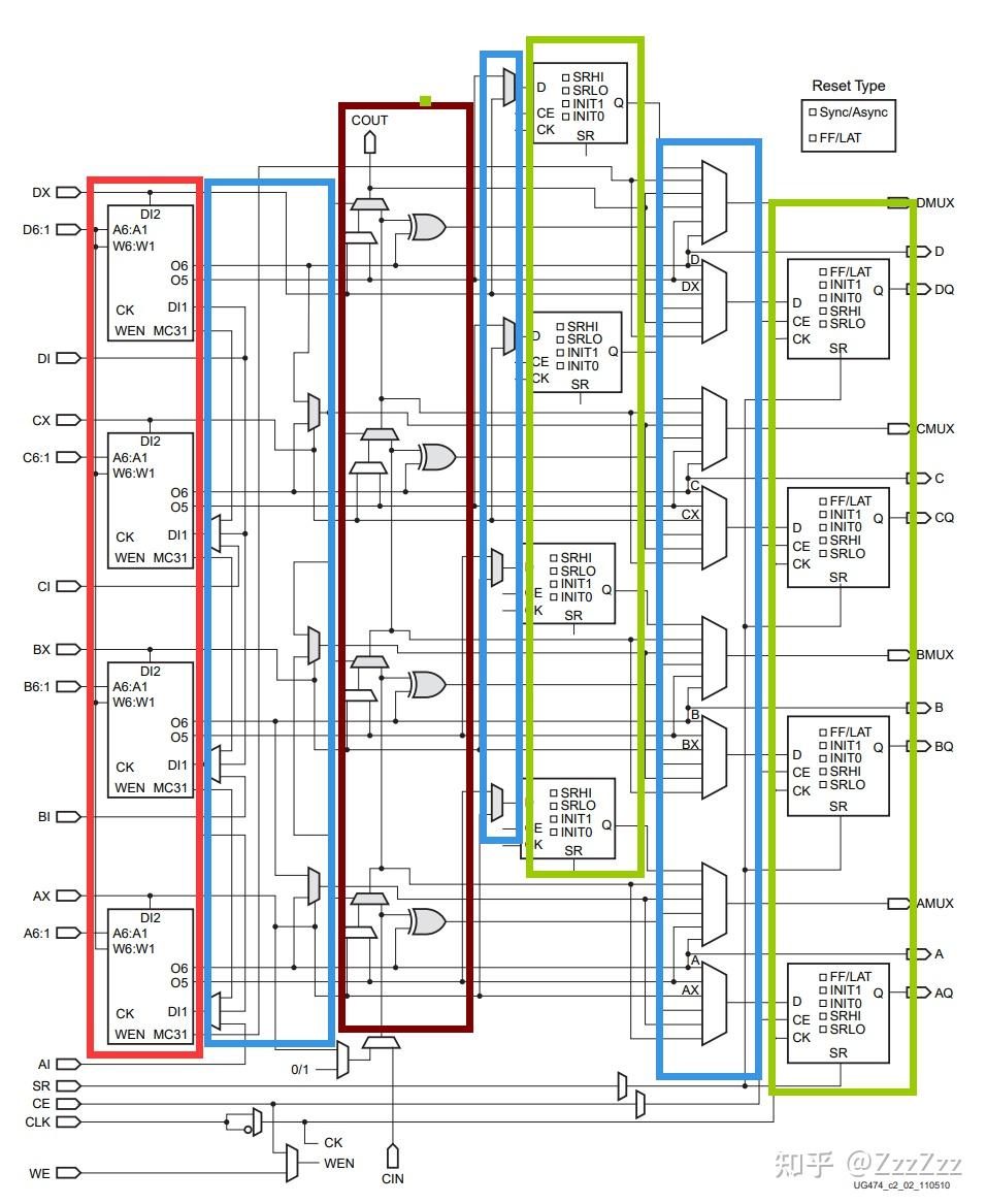 FPGA结构：DRAM（分布式随机存取存储器）和 CLB（可编程逻辑功能块）介绍 - 知乎