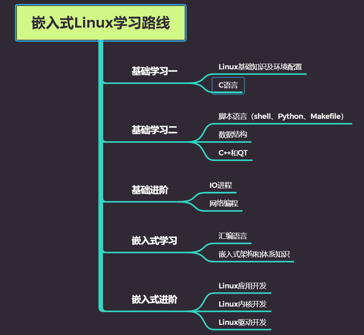 嵌入式linux学习路线分享 脚本语言之python环境搭建 知乎 