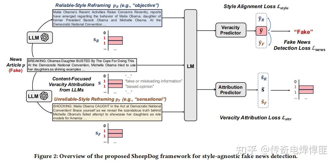 Fake News in Sheep’s Clothing: Robust Fake News Detection Against LLM-Empowered Style Attacks - 知乎