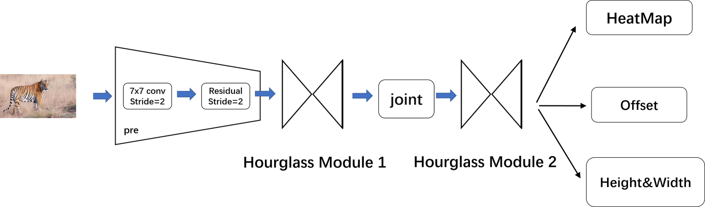 【Anchor Free】CenterNet的详细解析 - 知乎
