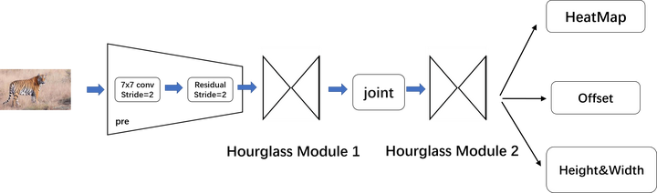 【Anchor Free】CenterNet的详细解析 - 知乎