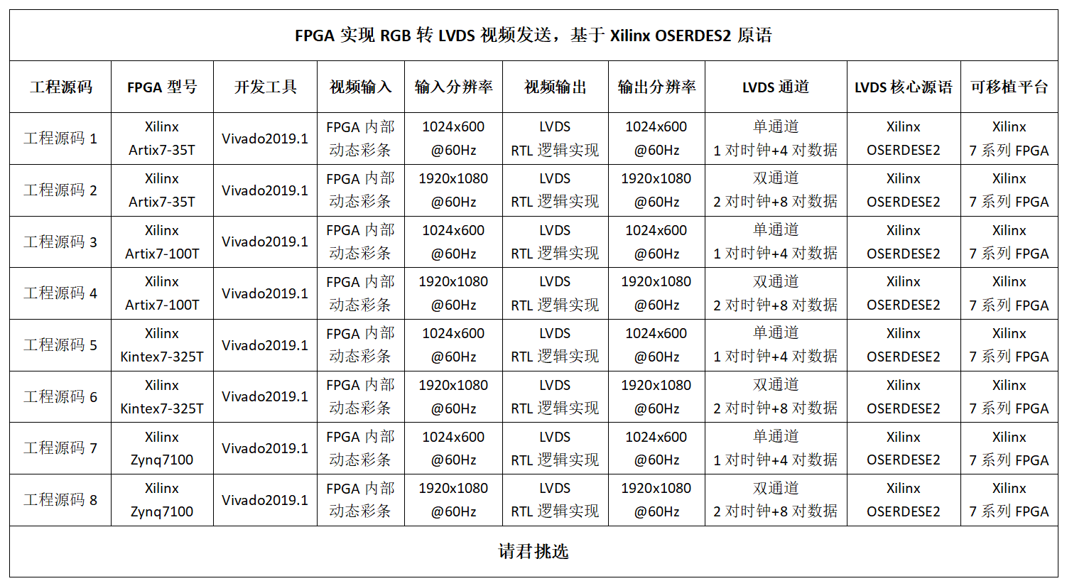 Fpga实现lvds视频输出，纯verilog代码驱动，提供2套工程源码和技术支持 知乎