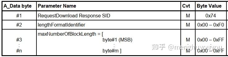 UDS协议详解系列--与刷写程序相关的功能单元4 - 知乎