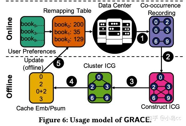 论文速读 - GRACE: A Scalable Graph-Based Approach to Accelerating Recommendation Model Inference - 知乎