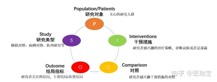 Meta分析丨PICOS原则 - 知乎