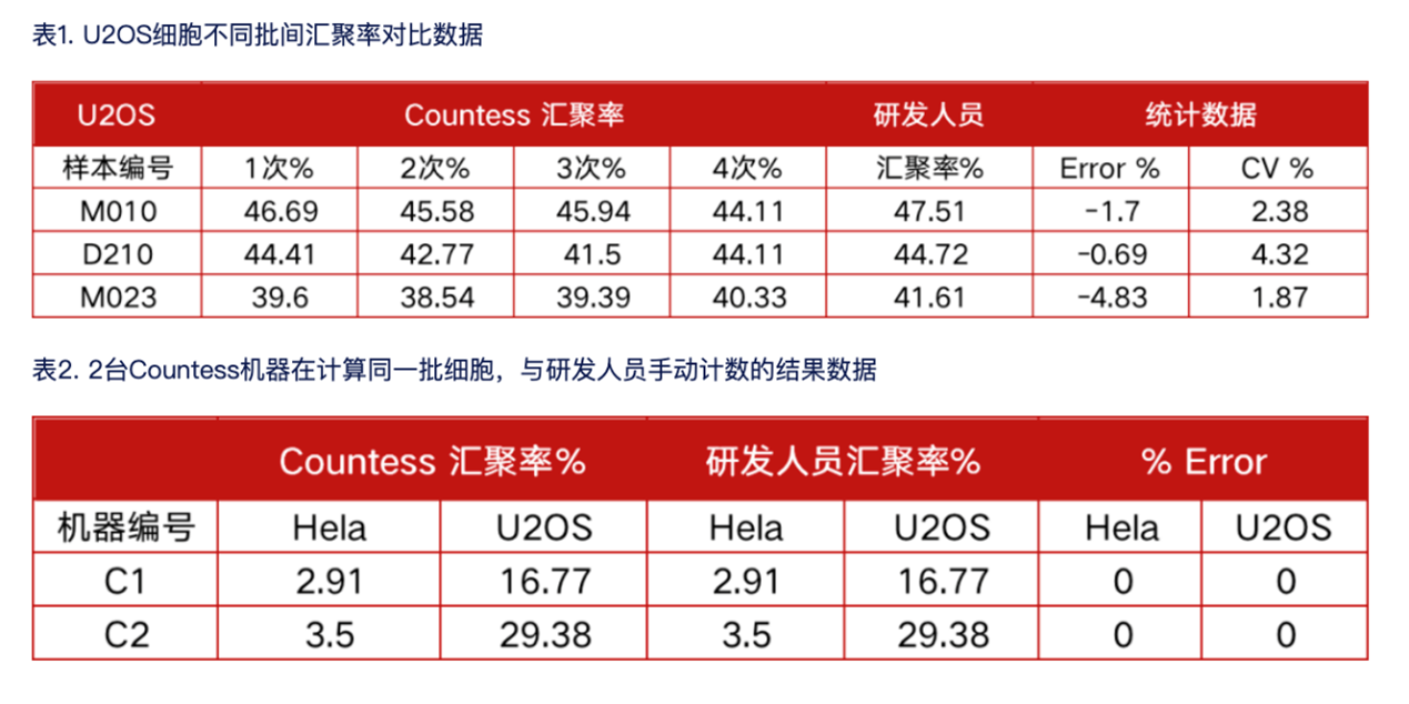 赛默飞Countess 3全自动细胞计数仪：终结细胞计数的“人工挣扎”时代 - 知乎