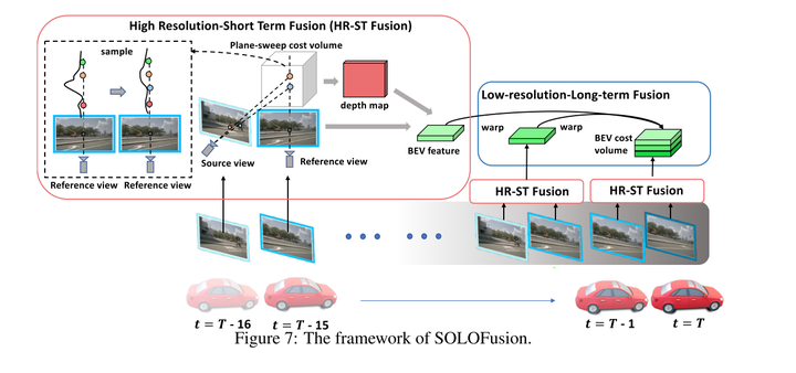 Nuscenes新SOTA！SOLOFusion：时空多视图3D目标检测的新基线 - 知乎