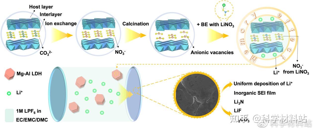AEM：巧妙利用MgAl层状双金属氢氧化物的记忆效应促溶LiNO3助力稳定金属锂负极 - 知乎