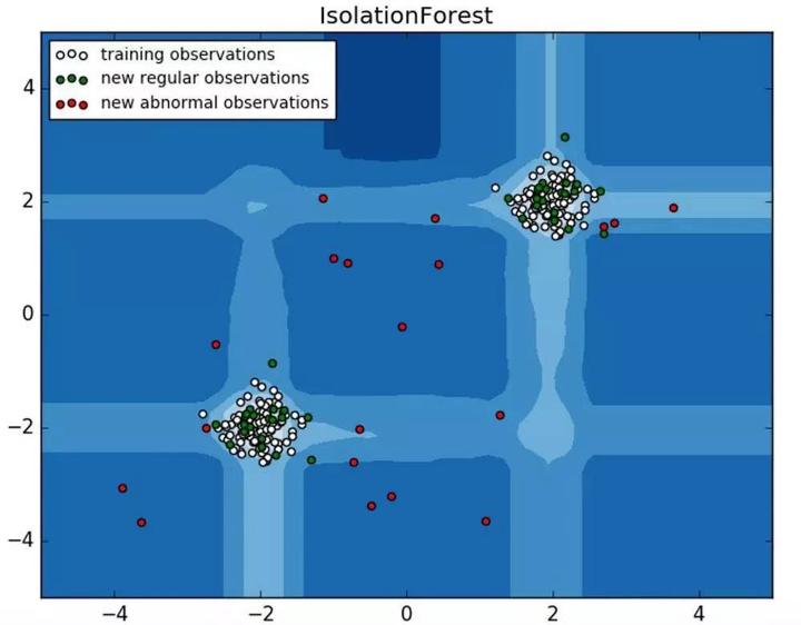 Isolation Forest算法实现详解 - 知乎