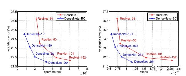 Densely Connected Convolutional Networks（稠密连接卷积网络）译文 - 知乎
