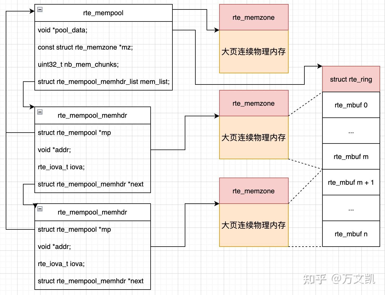 2、DPDK内存管理 —— mempool介绍 - 知乎