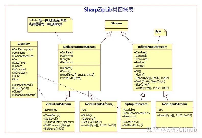 C#利用SharpZipLib生成压缩包 - 知乎