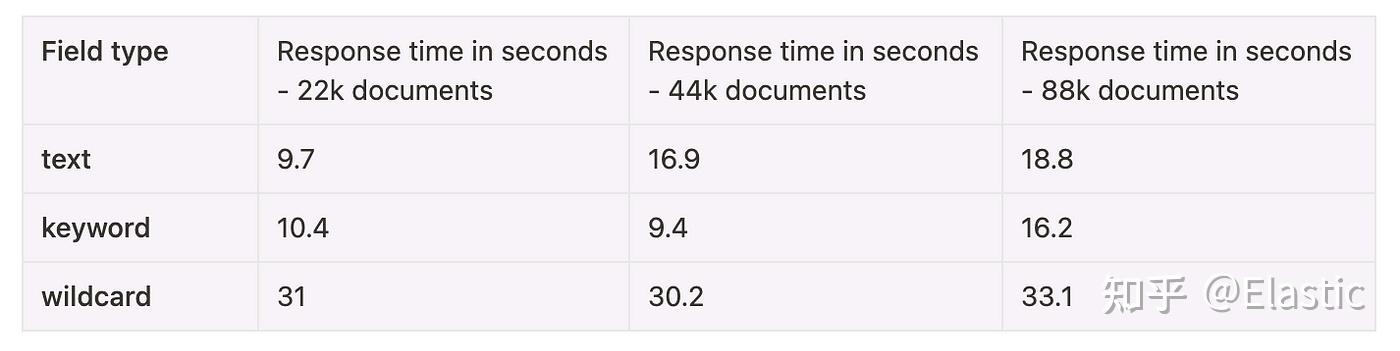 Elasticsearch：wildcard - 通配符搜索 - 知乎