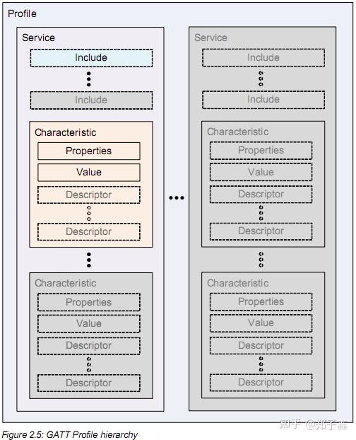ESP32蓝牙开发：例程gatt_server 讲解和蓝牙协议栈底层分析 - 知乎