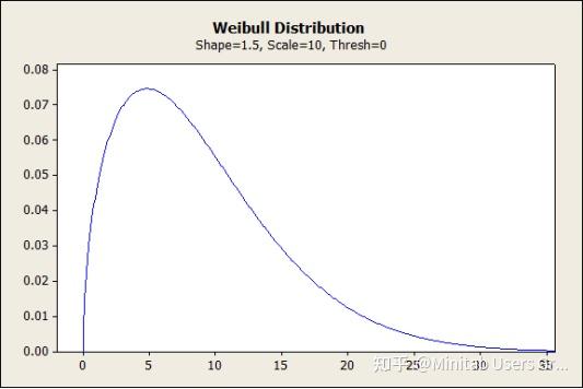 Weibull分布的理论知识介绍及实际应用具体是什么？ - 知乎