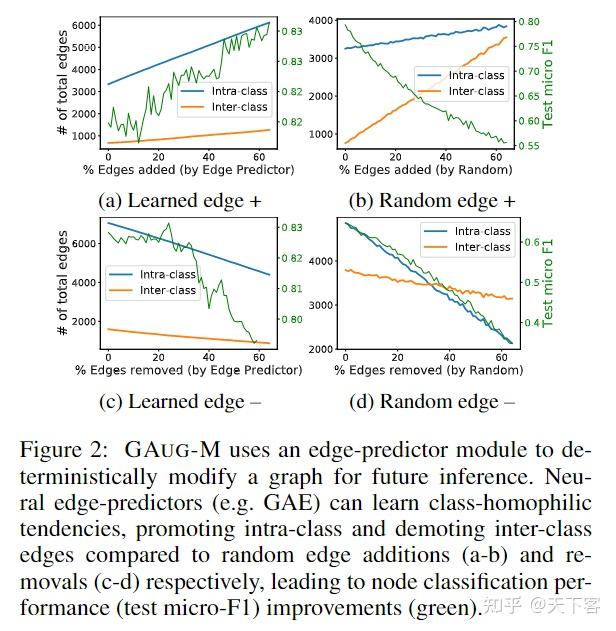 论文笔记：AAAI'21 Data Augmentation for Graph Neural Networks - 知乎