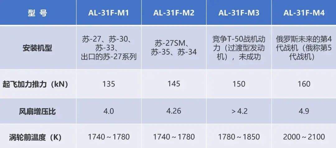 航空发动机综述Ⅲ | 俄罗斯AL-31F系列涡轮风扇发动机 - 知乎