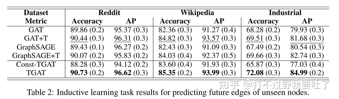 论文阅读 Inductive Representation Learning on Temporal Graphs - 知乎