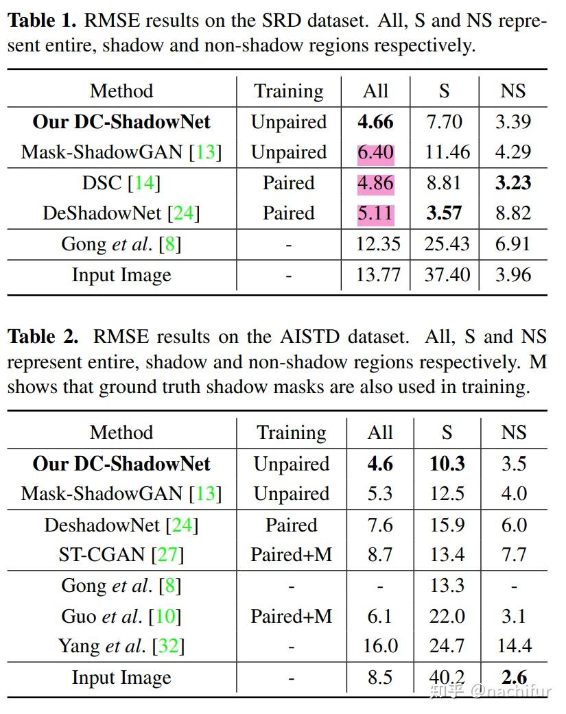 DC-ShadowNet: Single-Image Hard and Soft Shadow Removal Using Unsupervised Domain-Classifier ...