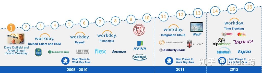 请问下在eHR系统中，Oracle，SuccessFactors以及Workday的产品故事和优劣势？ - 知乎
