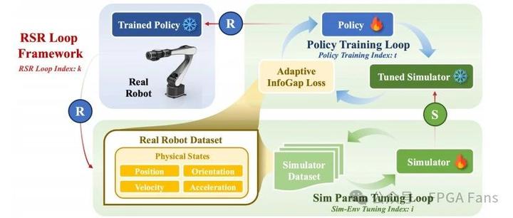 清华大学 | 可微分仿真驱动的Real-Sim-Real框架！基于RSR循环框架的机器人策略迁移方法 - 知乎