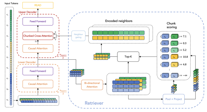 论文阅读 Long-range Language Modeling with Self-retrieval - 知乎