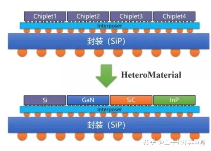 集成电路制造和设计的三维集成发展中，国外的DARPA做的异质集成和异构集成（DAHI）项目？ - 知乎