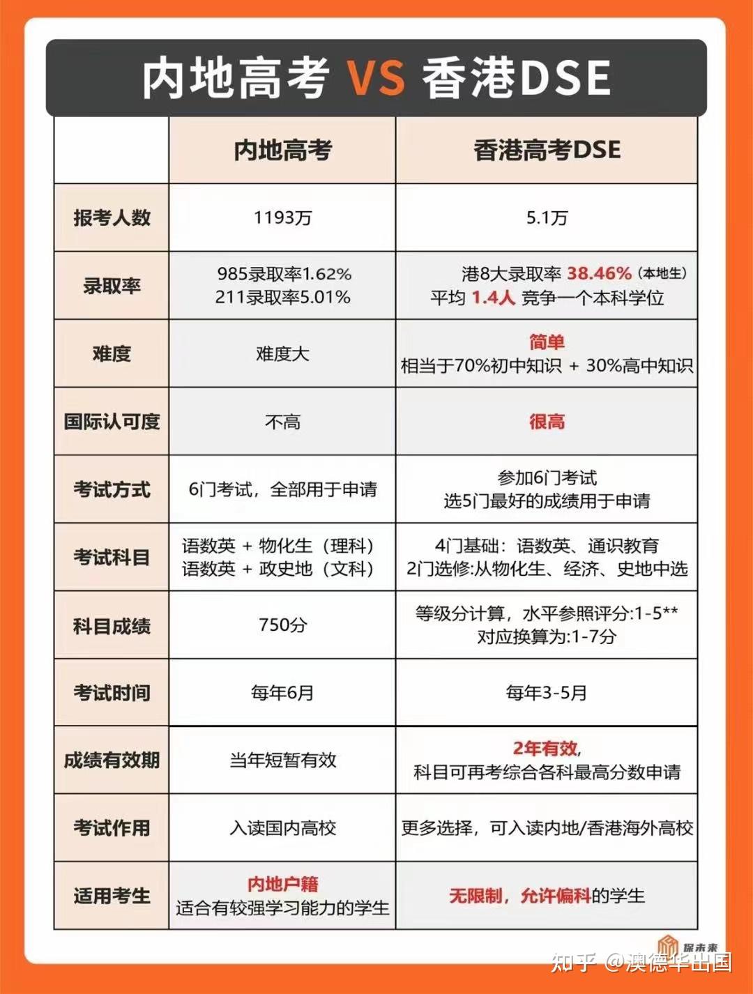 高考 vs 香港DSE - 知乎