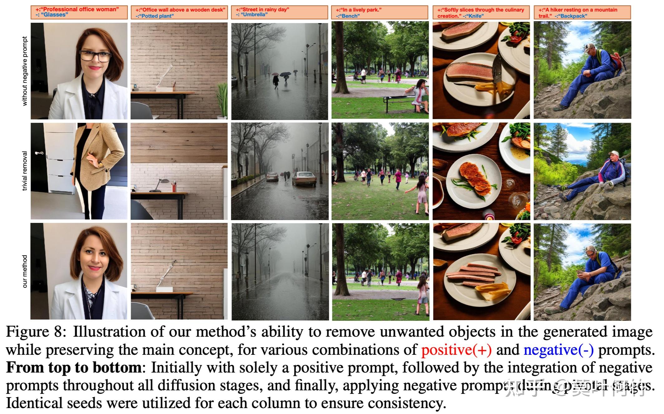 diffusion model(十八)：diffusion model中negative prompt的工作机制 - 知乎