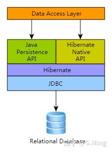 Hibernate 为什么？是什么？干什么？ - 知乎