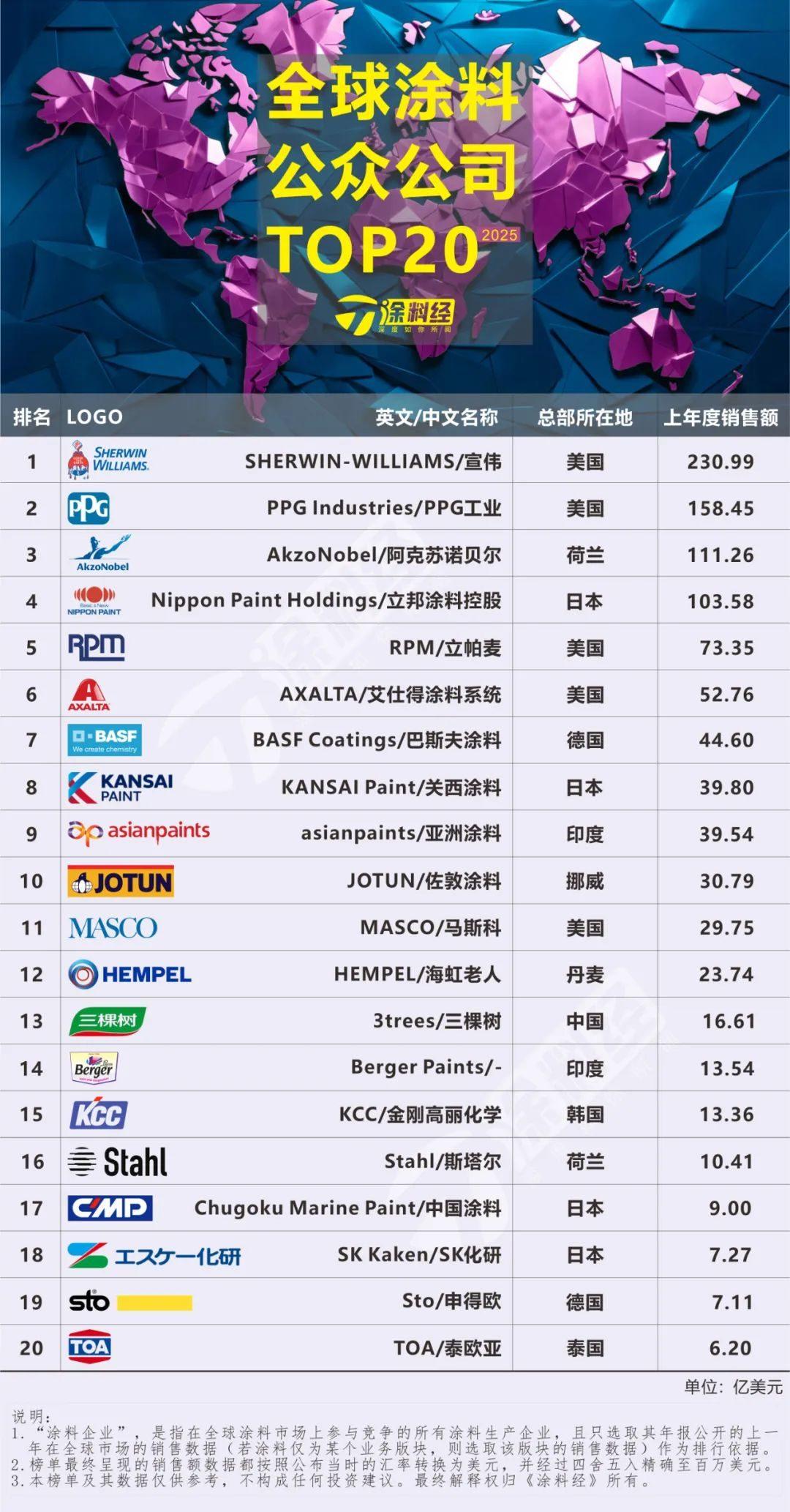 2025全球涂料公众公司TOP20榜单出炉：三棵树利润“领涨” - 知乎