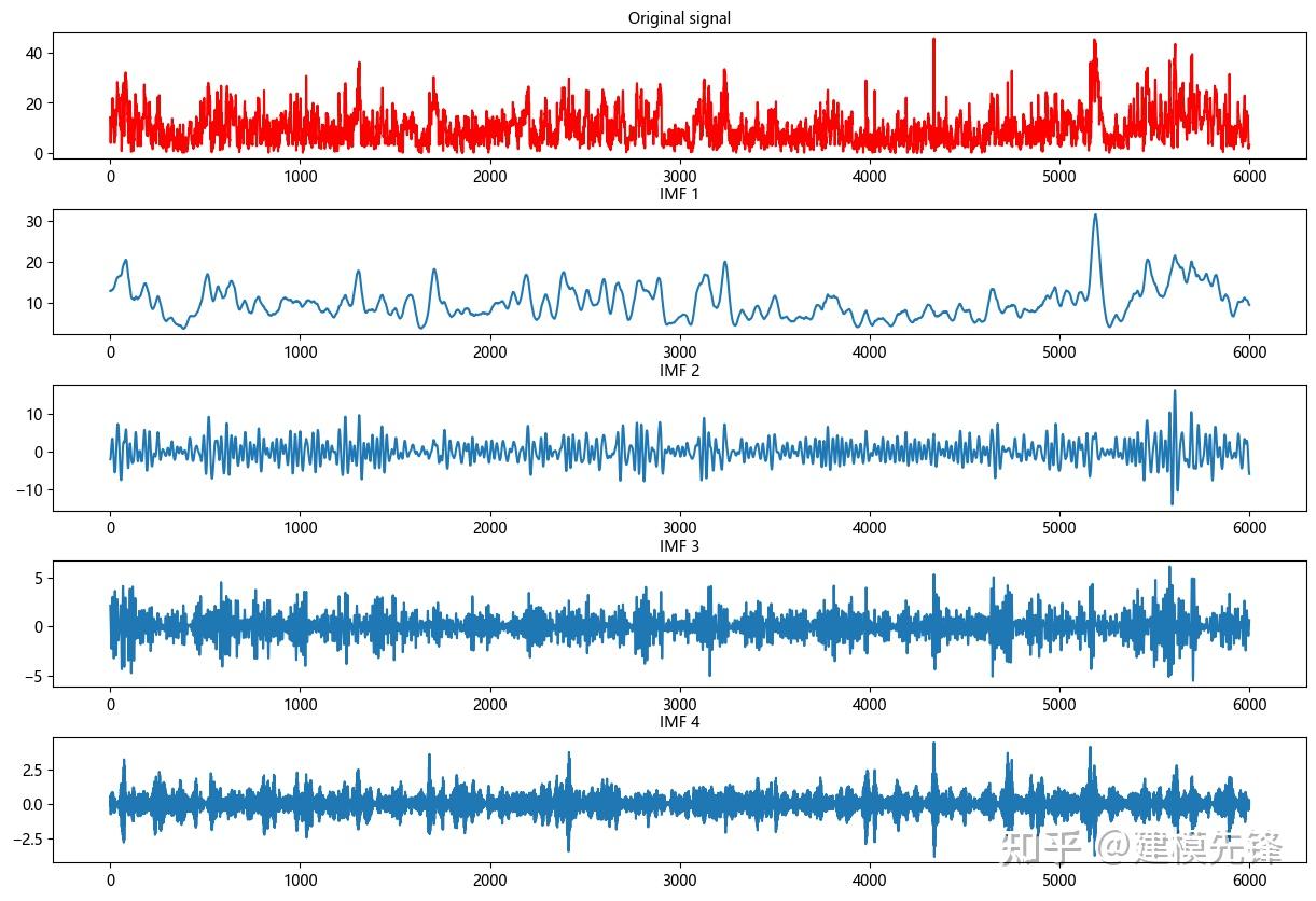 VMD + CEEMDAN 二次分解，BiLSTM-Attention预测模型 - 知乎