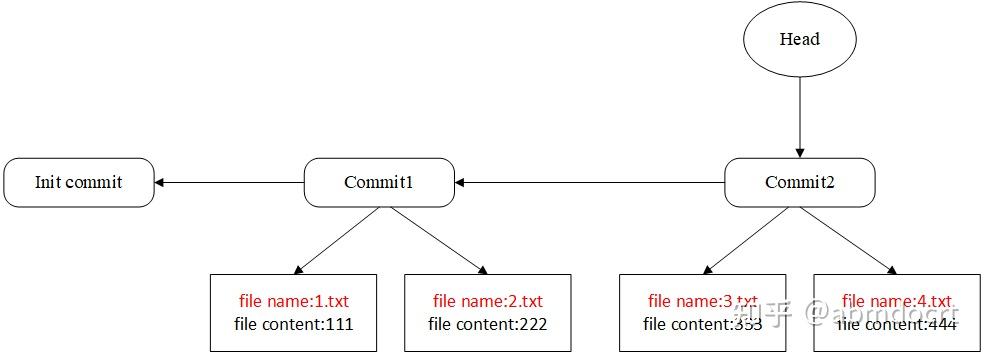CS61B Gitlet入坑指南 - 知乎