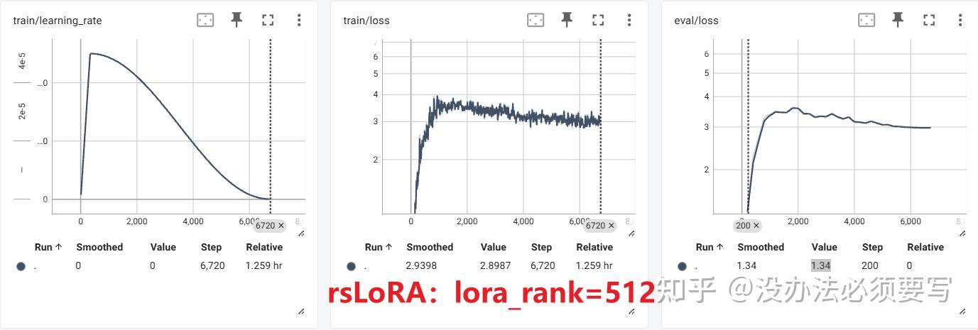 LLM基础学习04：LoRA变种原理与实践全解析——LoRA+/rsLoRA/DoRA/PiSSA多方法代码实验与GSM8K评估 - 知乎