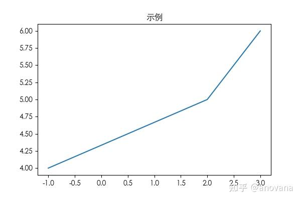 mac或 Linux中的Matplotlib⽆法正常显示中⽂ - 知乎