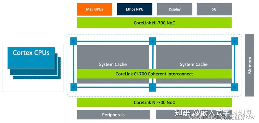 CoreLink CCI-550的概念介绍 - 知乎