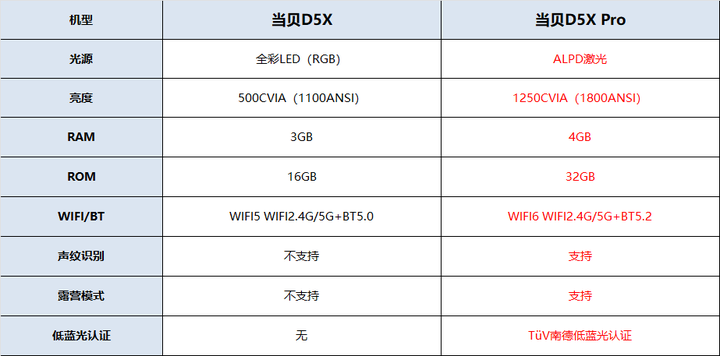 当贝D5X Pro对比当贝D5X有什么区别？都升级了哪些亮点？ - 知乎
