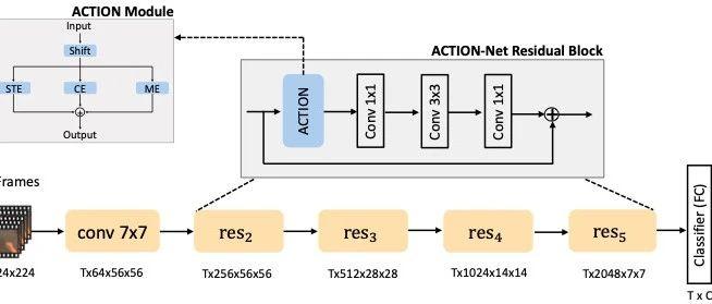 CVPR 2021 ｜针对强时序依赖，即插即用、混合注意力机制的 ACTION 模块 - 知乎