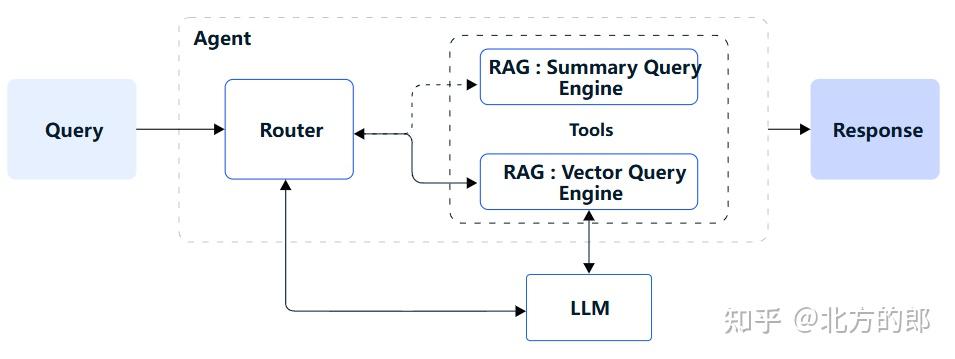 Agentic RAG：概念、类型、应用与实现 - 知乎